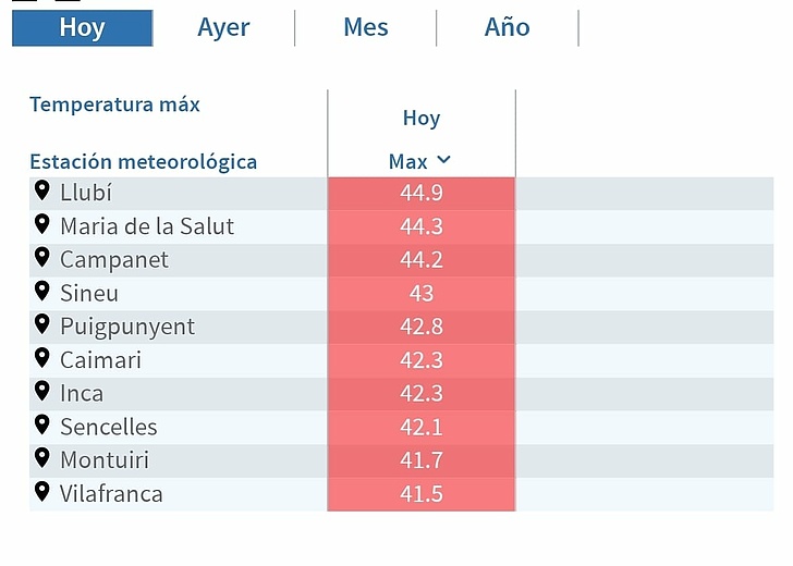 Rekord-Temperaturen auf Mallorca